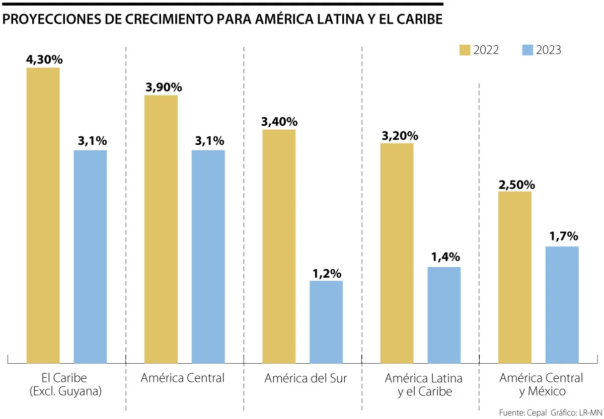 Cepal Proyecta Crecimiento De 3 2 Para La Región Y Una Desaceleración